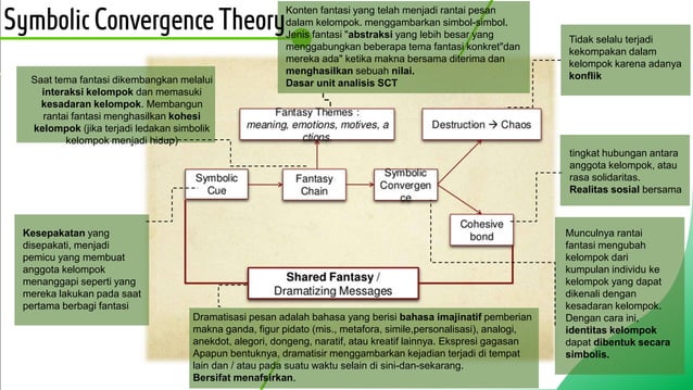 Symbolic convergence theory- Ernest Bormann | PDF