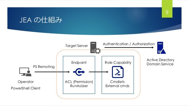 Powershell 5 0 Jea Just Enough Administration First Step