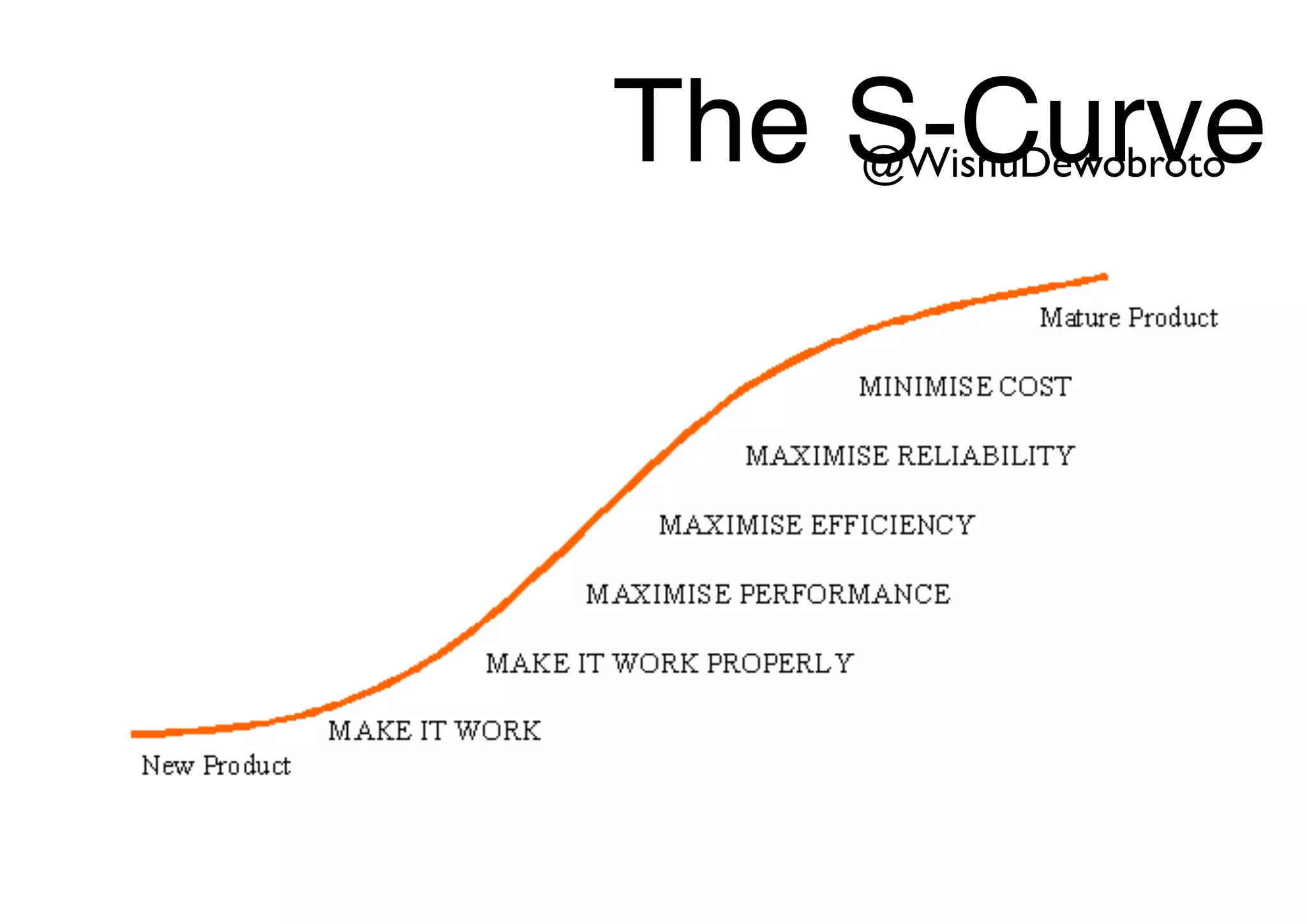 S curve innovation #BBTwisnu | PDF