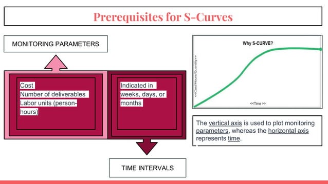 S curves | PPTX | Civil Engineering Industry | Industries