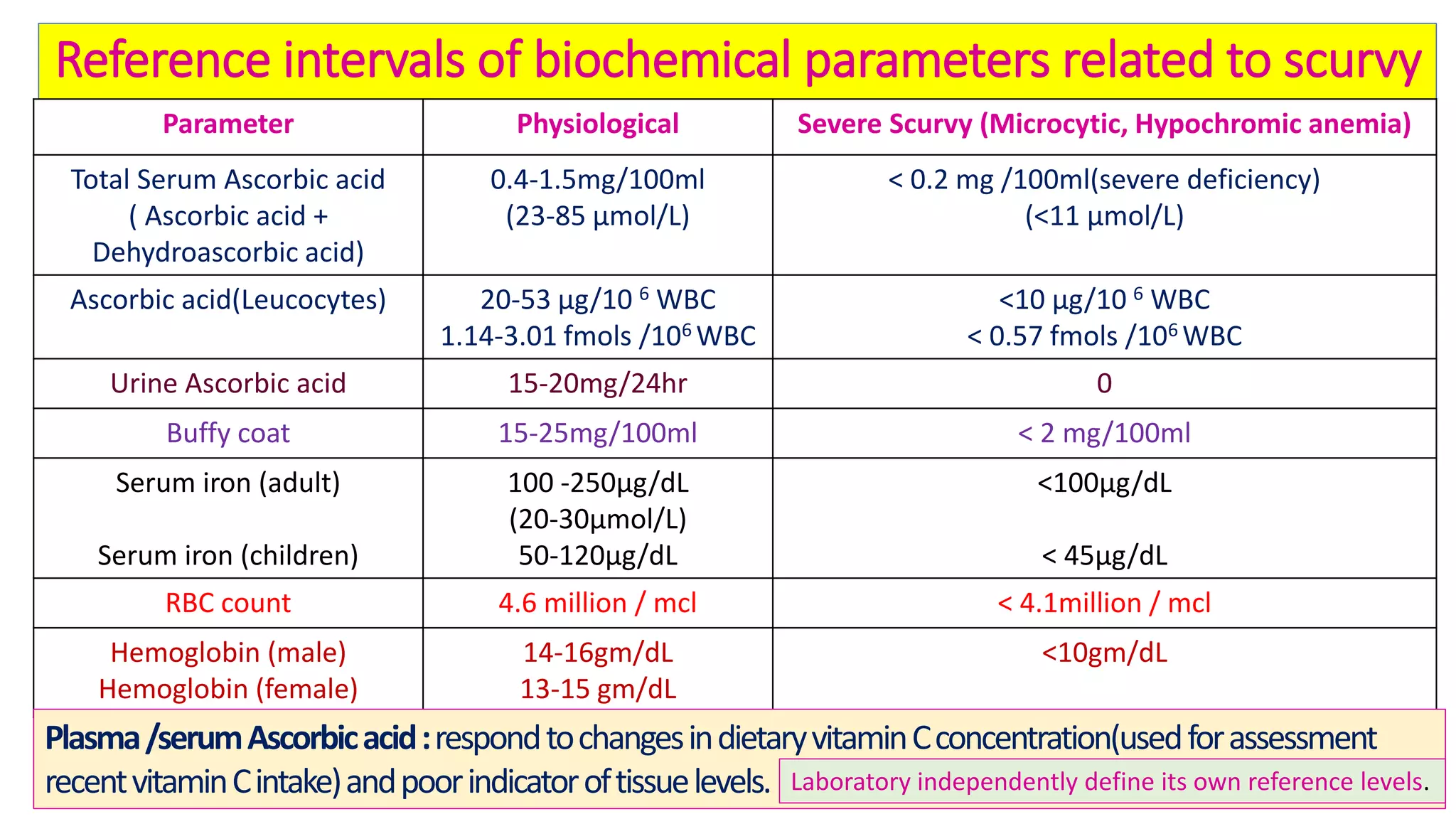 Scurvy (deficiency of vitamin C) | PDF