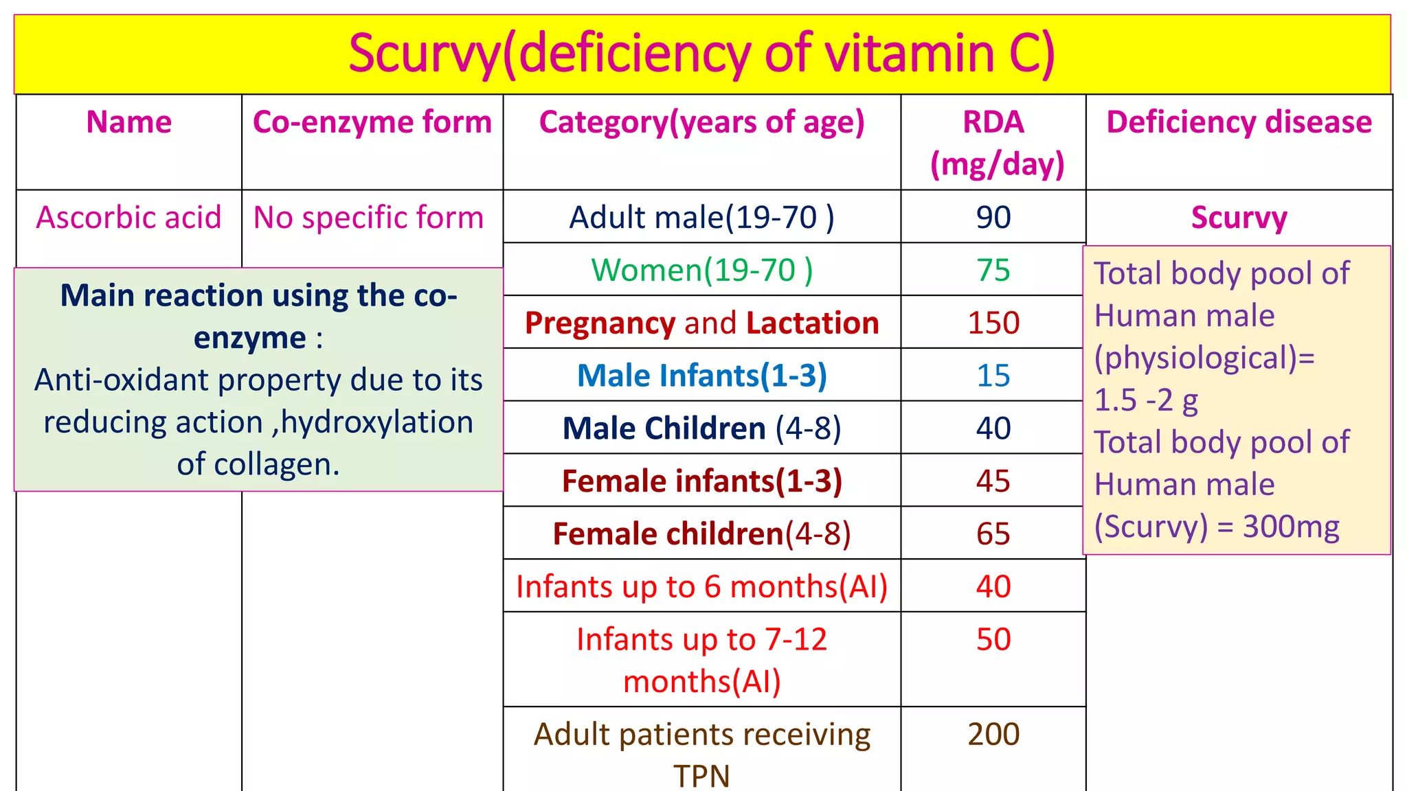 Scurvy (deficiency of vitamin C) | PDF