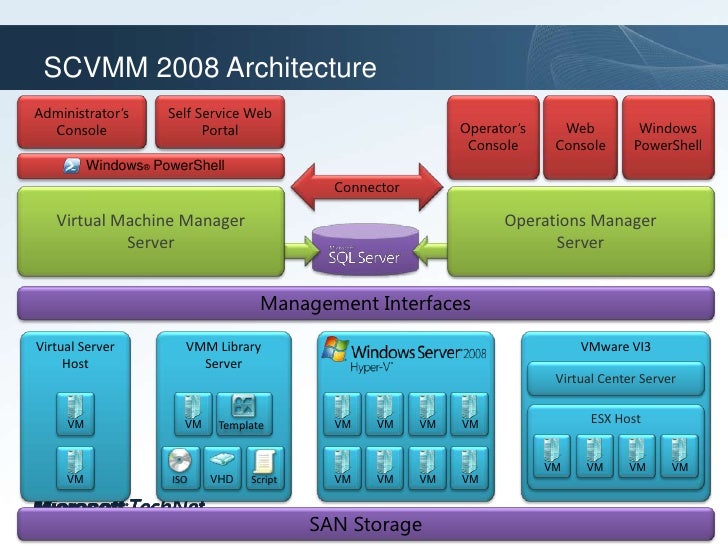4 - System Center Virtual Machine Manager
