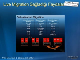 SCVMM 2008 R2 Live Migration Senaryoları | PPTX