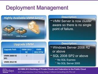 Scvmm 2012 Building of Private Clouds and Federation to the Public ...