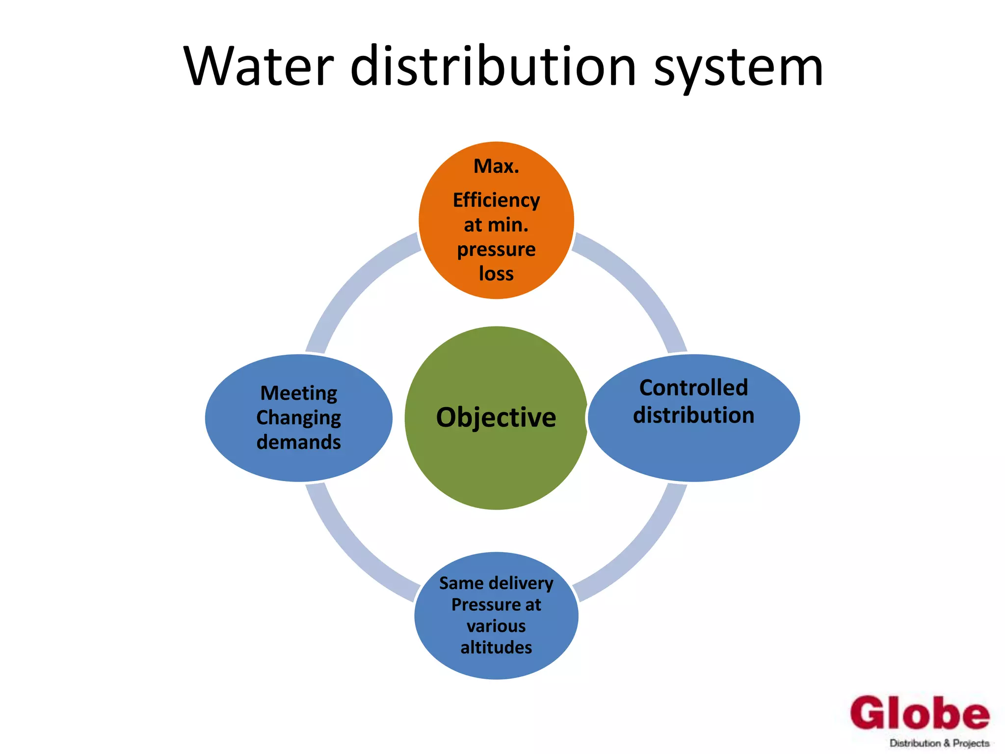 Smart City Water Distribution | PPTX