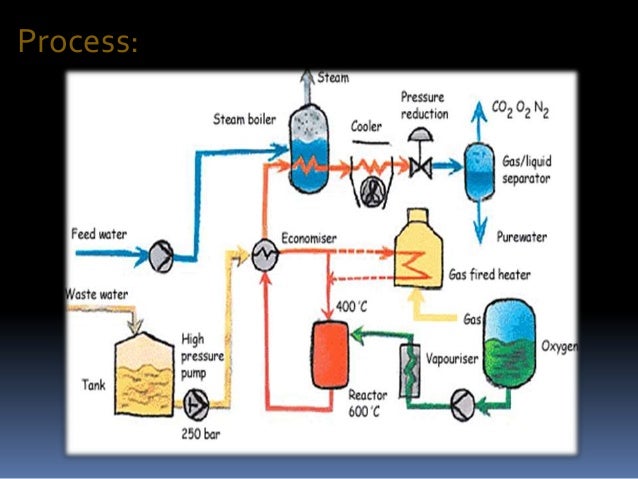 Supercritical water oxidation process