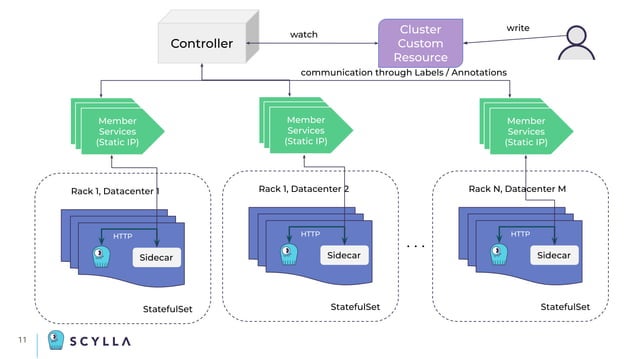 Running Scylla on Kubernetes with Scylla Operator | PPT