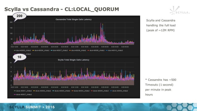 Scylla Summit 2016: Outbrain Case Study - Lowering Latency While Doing 20X IOPS of Cassandra | PDF