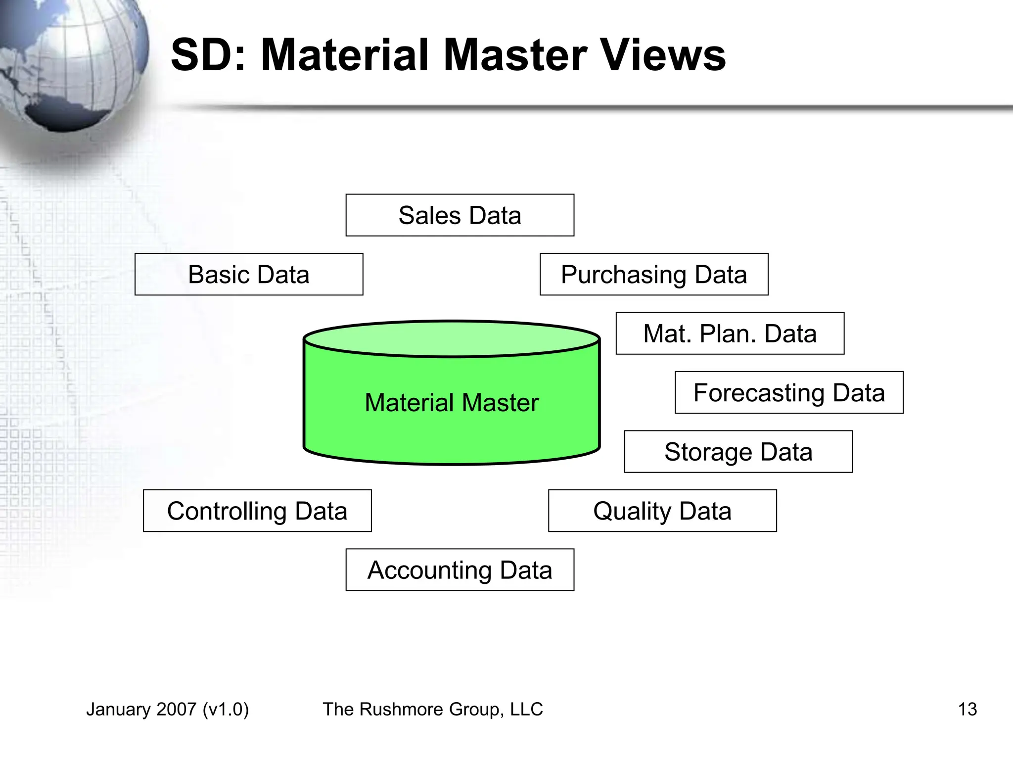 Sap Sd Module Overview Ppt For Beginners Ppt