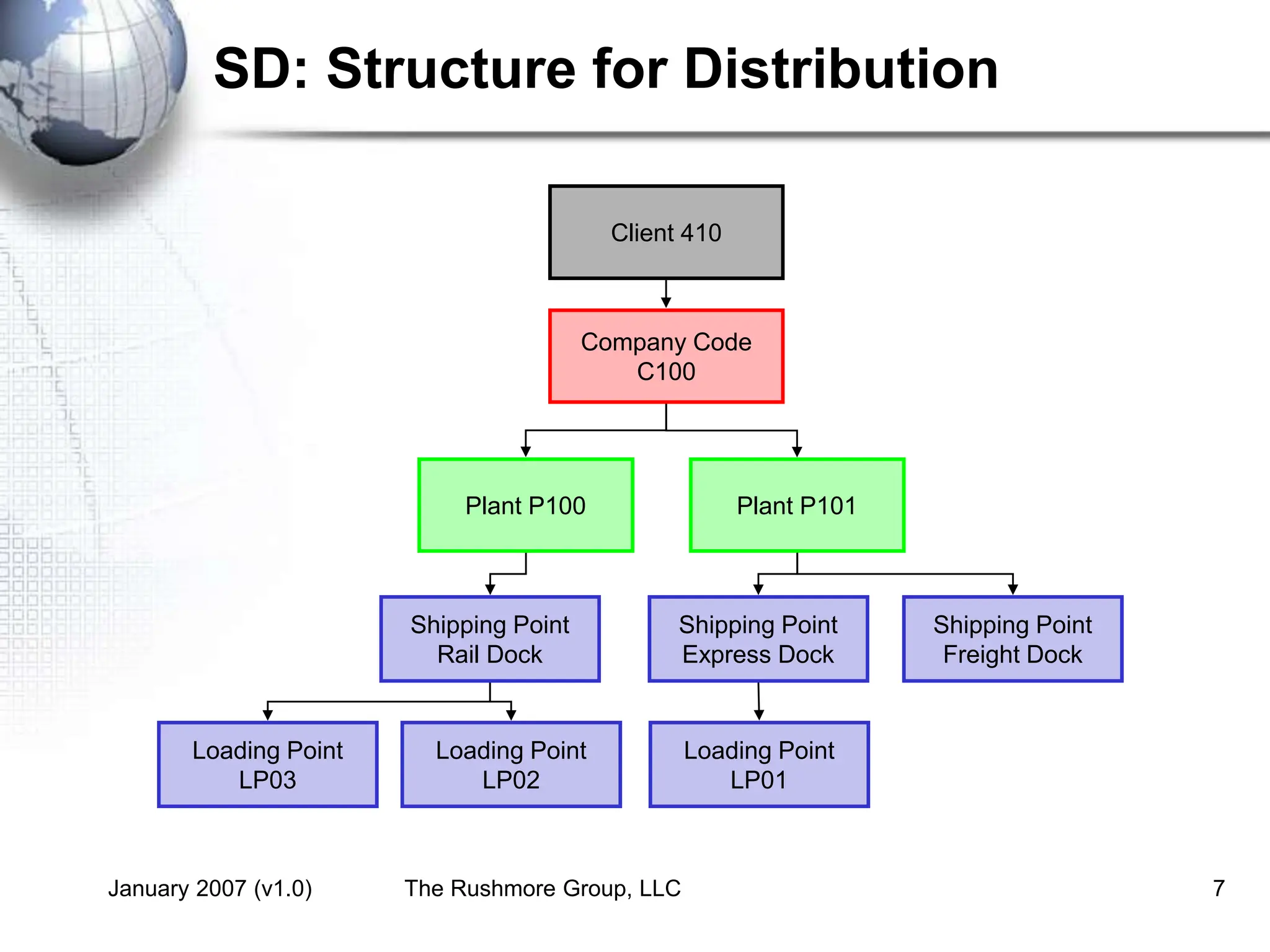 SAP SD module overview ppt for beginners | PPT