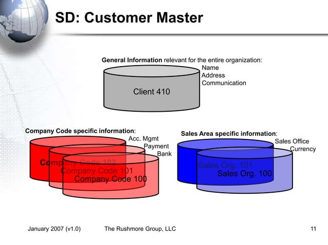 SAP SD module overview ppt for beginners | PPT
