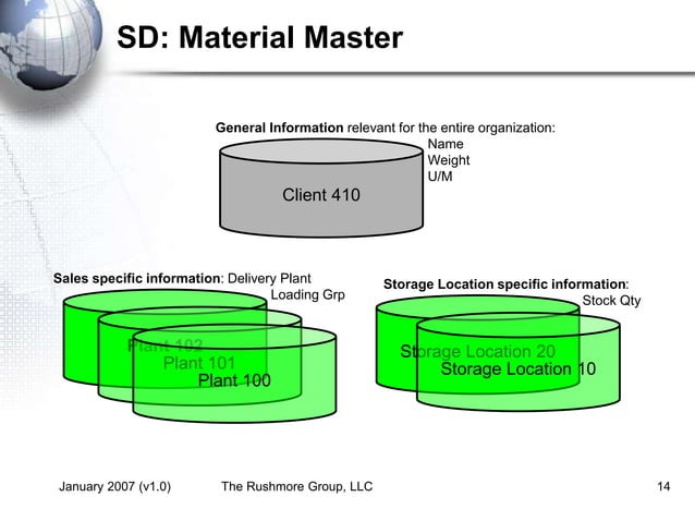 SAP SD module overview ppt for beginners | PPT