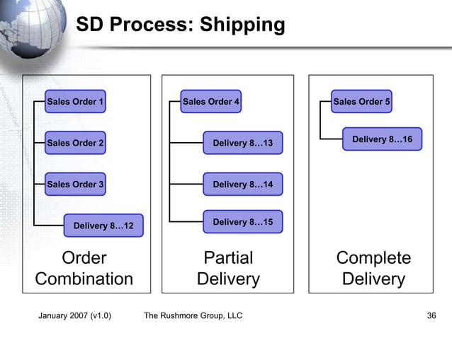SAP SD module overview ppt for beginners | PPT