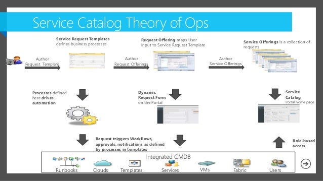 Orchestrator Manager