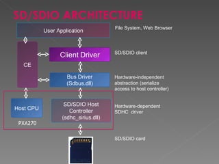 Sd Card WCE Driver Architecture | PPT