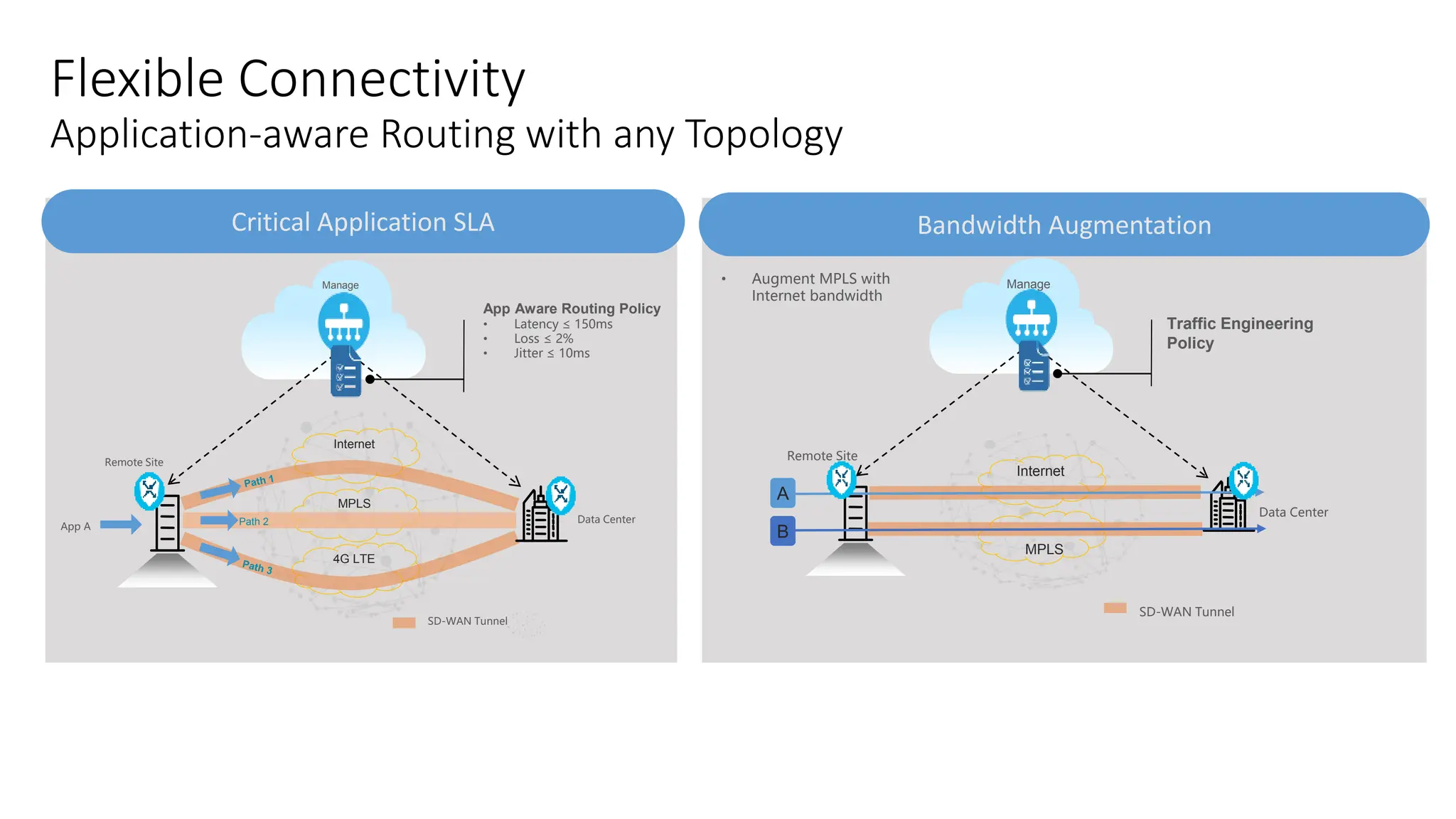 SD-WAN_MoD.pptx for SD WAN networks connectivity | PPTX