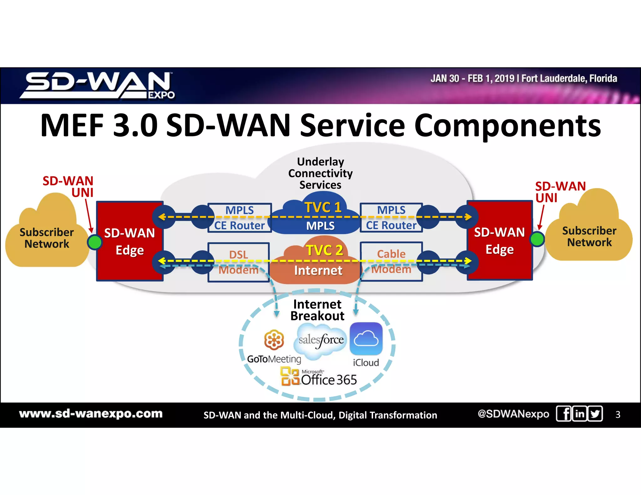 SD-WAN and the Multi-Cloud Digital Transformation | PPT