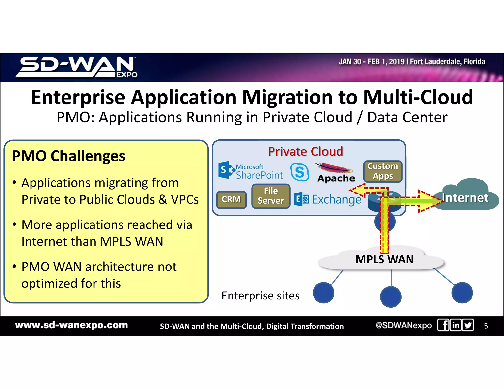 SD-WAN and the Multi-Cloud Digital Transformation | PPT