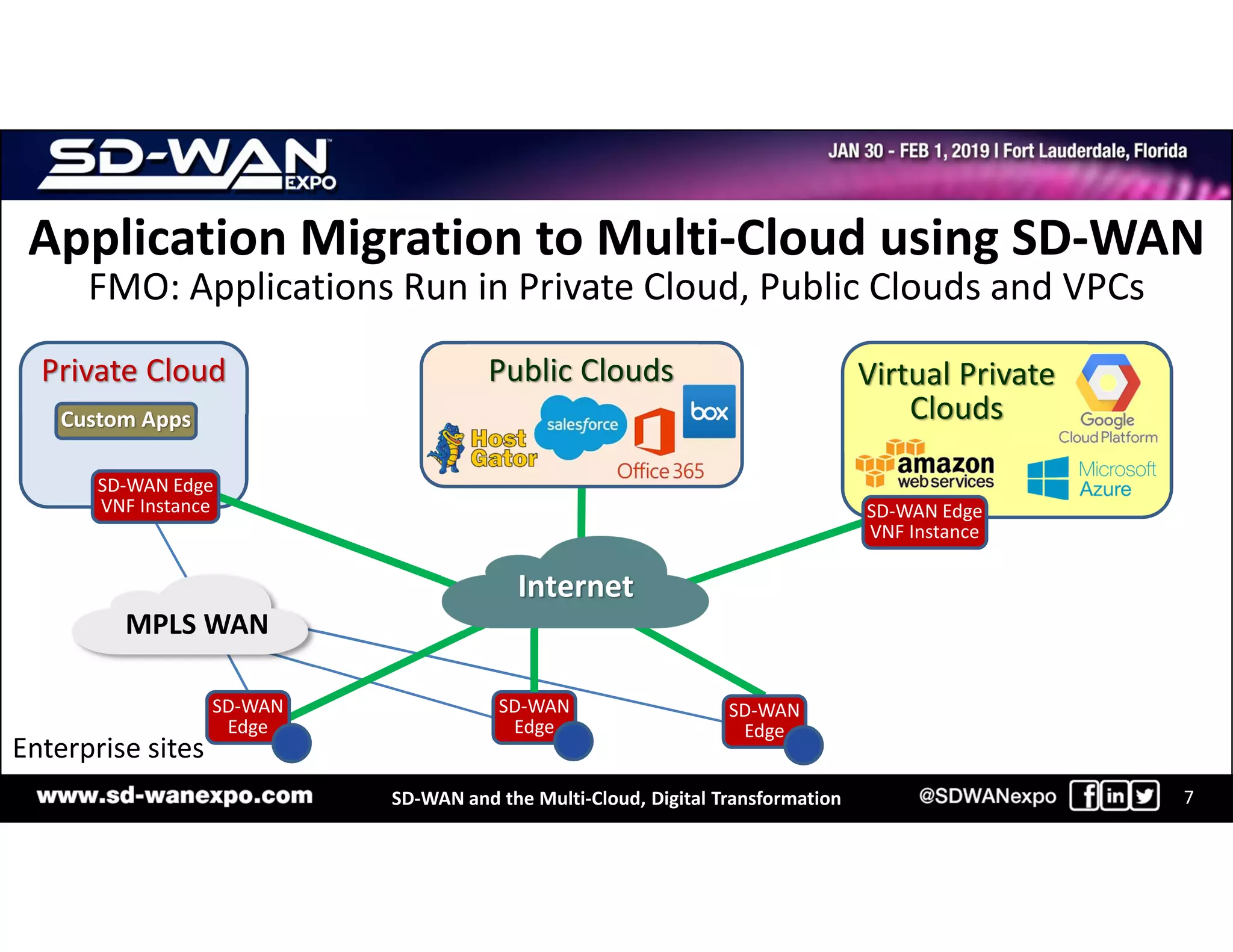 SD-WAN and the Multi-Cloud Digital Transformation | PPT