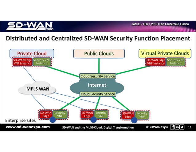 SD-WAN and the Multi-Cloud Digital Transformation | PPT