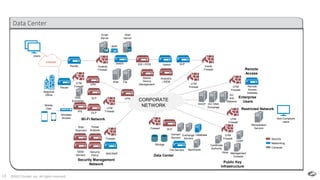 SD-WAN plus cloud security | PPTX | Cloud Computing | Internet