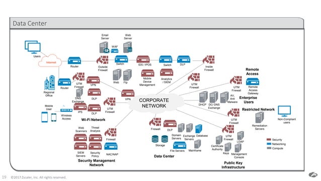 SD-WAN plus cloud security | PPTX
