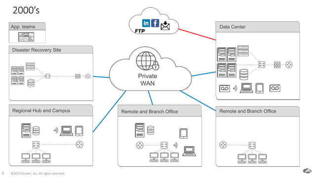 SD-WAN plus cloud security | PPTX