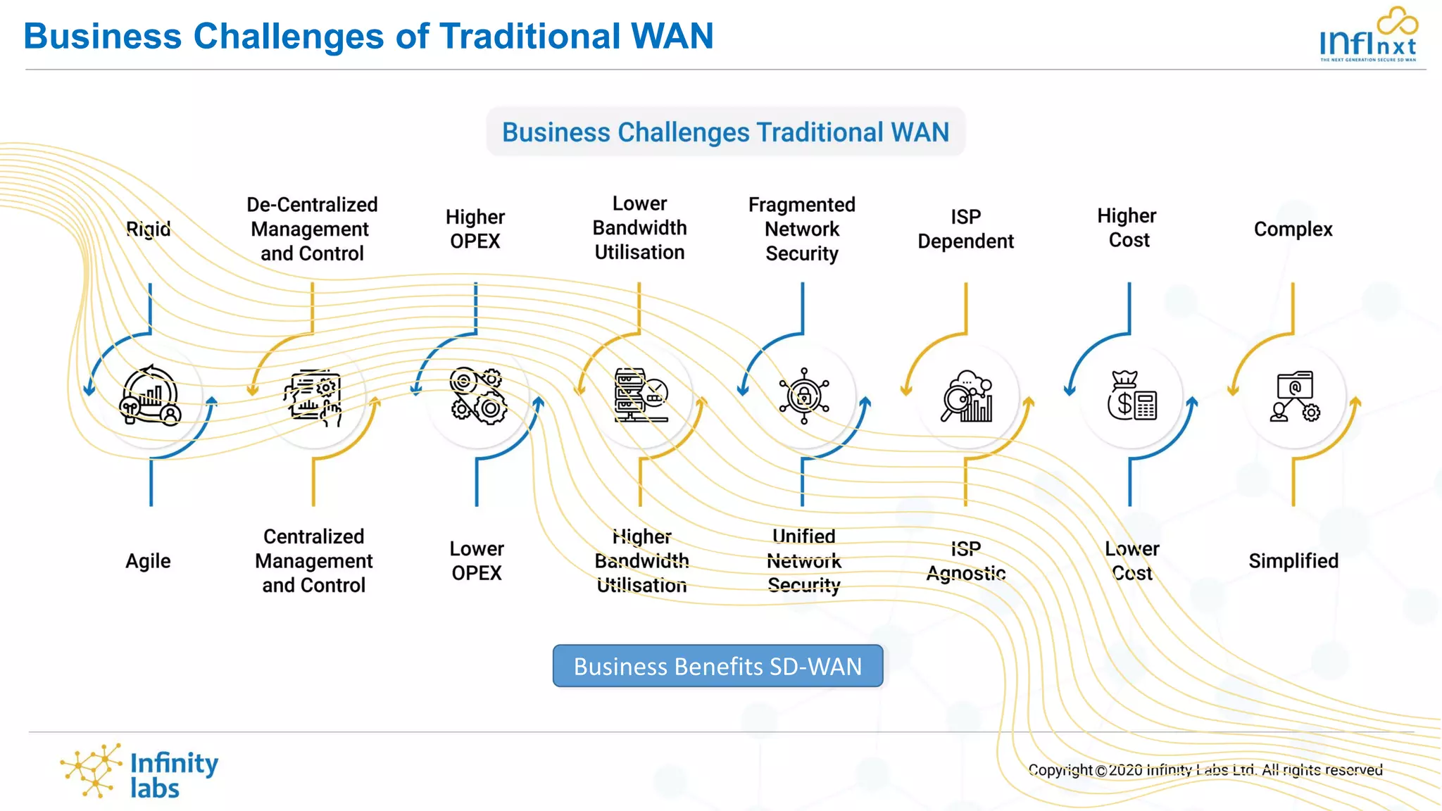 SD WAN Overview | What is SD WAN | Benefits of SD WAN | PDF