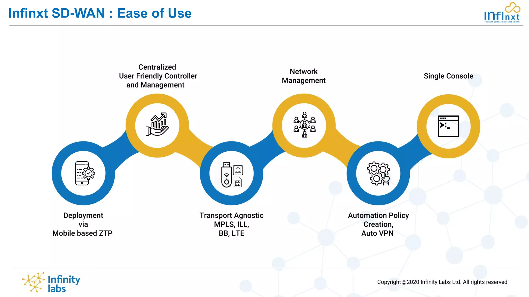 SD WAN Overview | What is SD WAN | Benefits of SD WAN | PDF