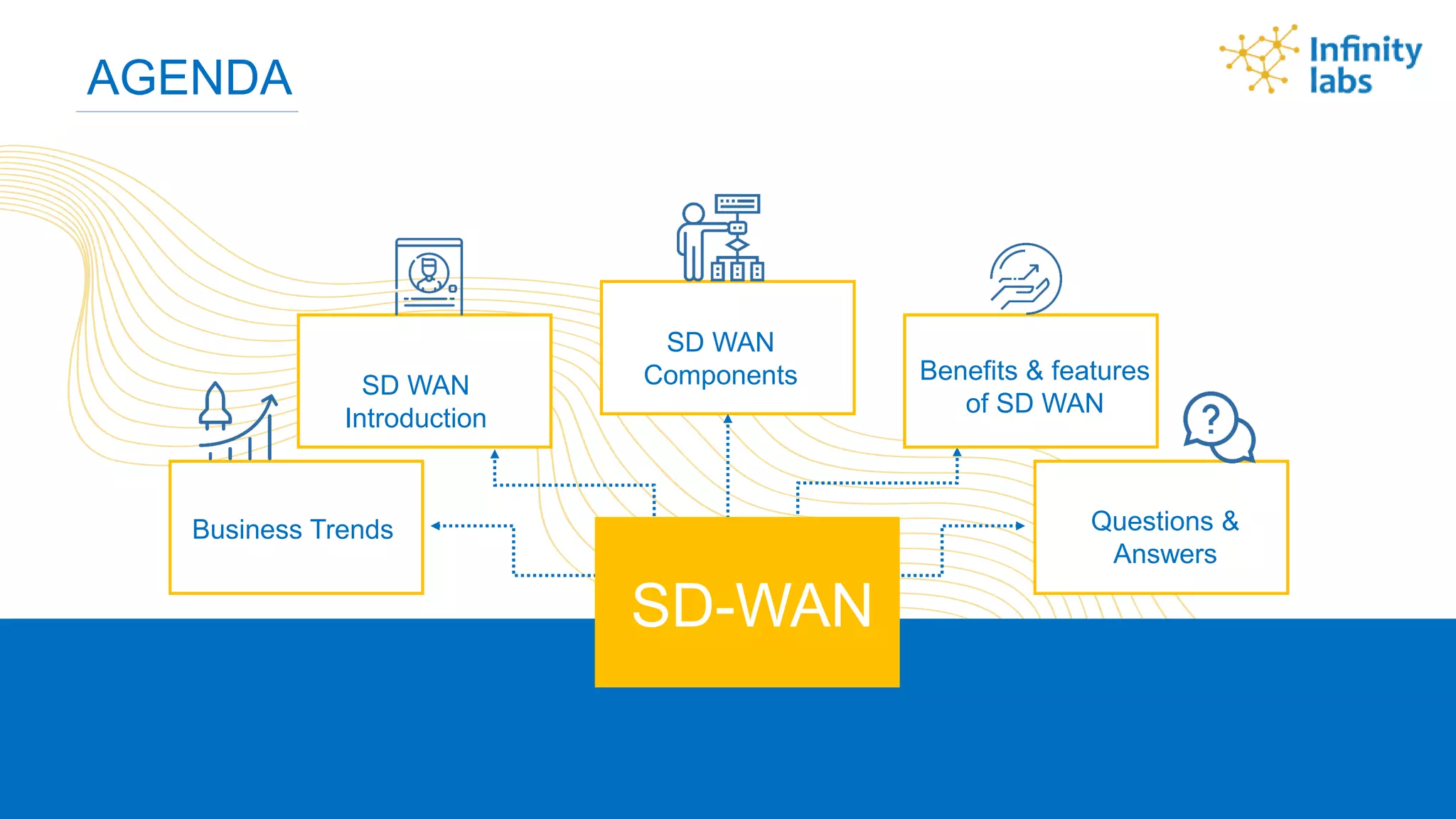 SD WAN Overview | What is SD WAN | Benefits of SD WAN | PDF