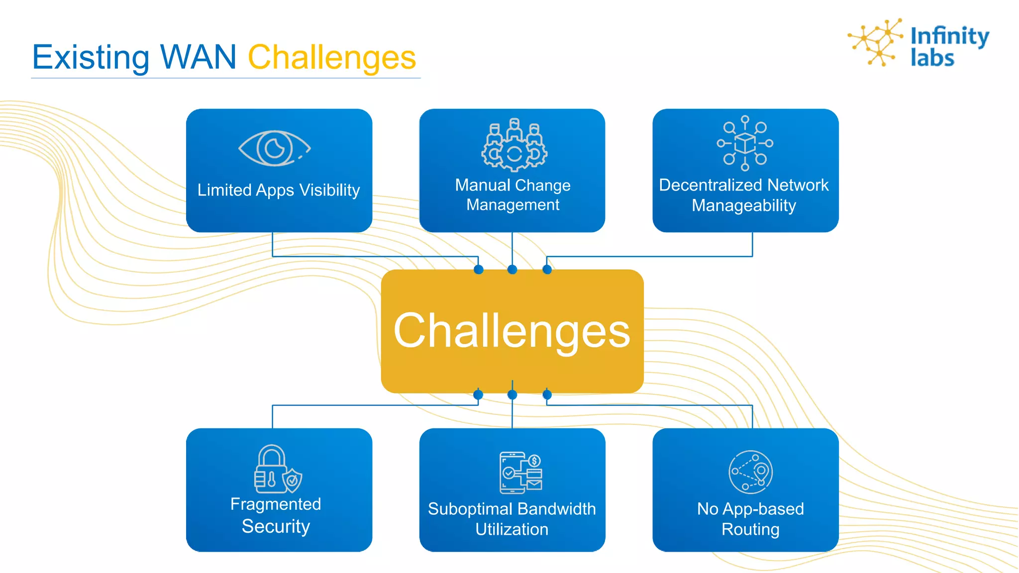 SD WAN Overview | What is SD WAN | Benefits of SD WAN | PDF