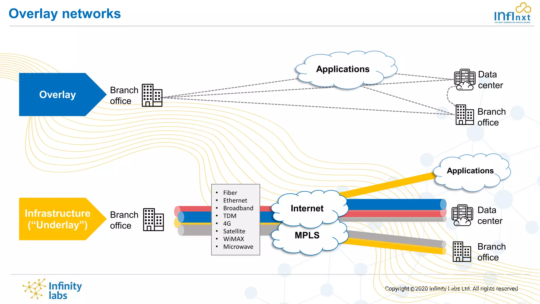 SD WAN Overview | What is SD WAN | Benefits of SD WAN | PDF