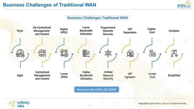 SD WAN Overview | What is SD WAN | Benefits of SD WAN | PDF | Computer ...