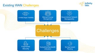 SD WAN Overview | What is SD WAN | Benefits of SD WAN | PDF