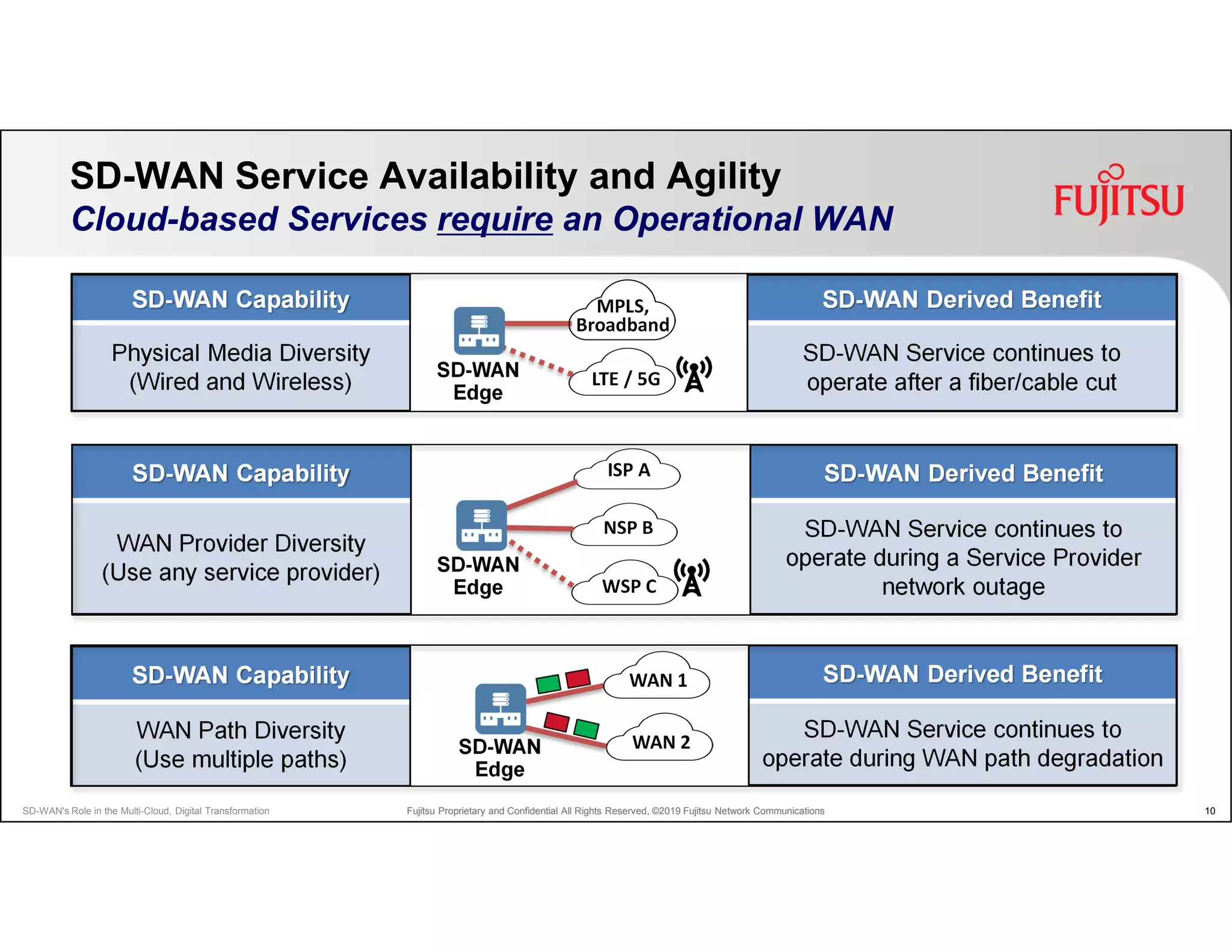 SD-WAN's Role in the Multi-Cloud Digital Transformation | PPT