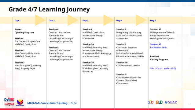 S_D_Araling Panlipunan 4 and 7_Session 3 | PPTX