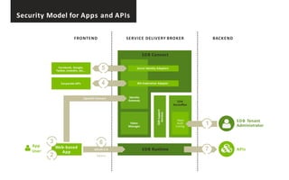 Taking Control of Your Future: Own Your Service Platforms | PPT