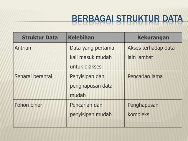 Sd bab 1 (pengantar struktur data) | PPT