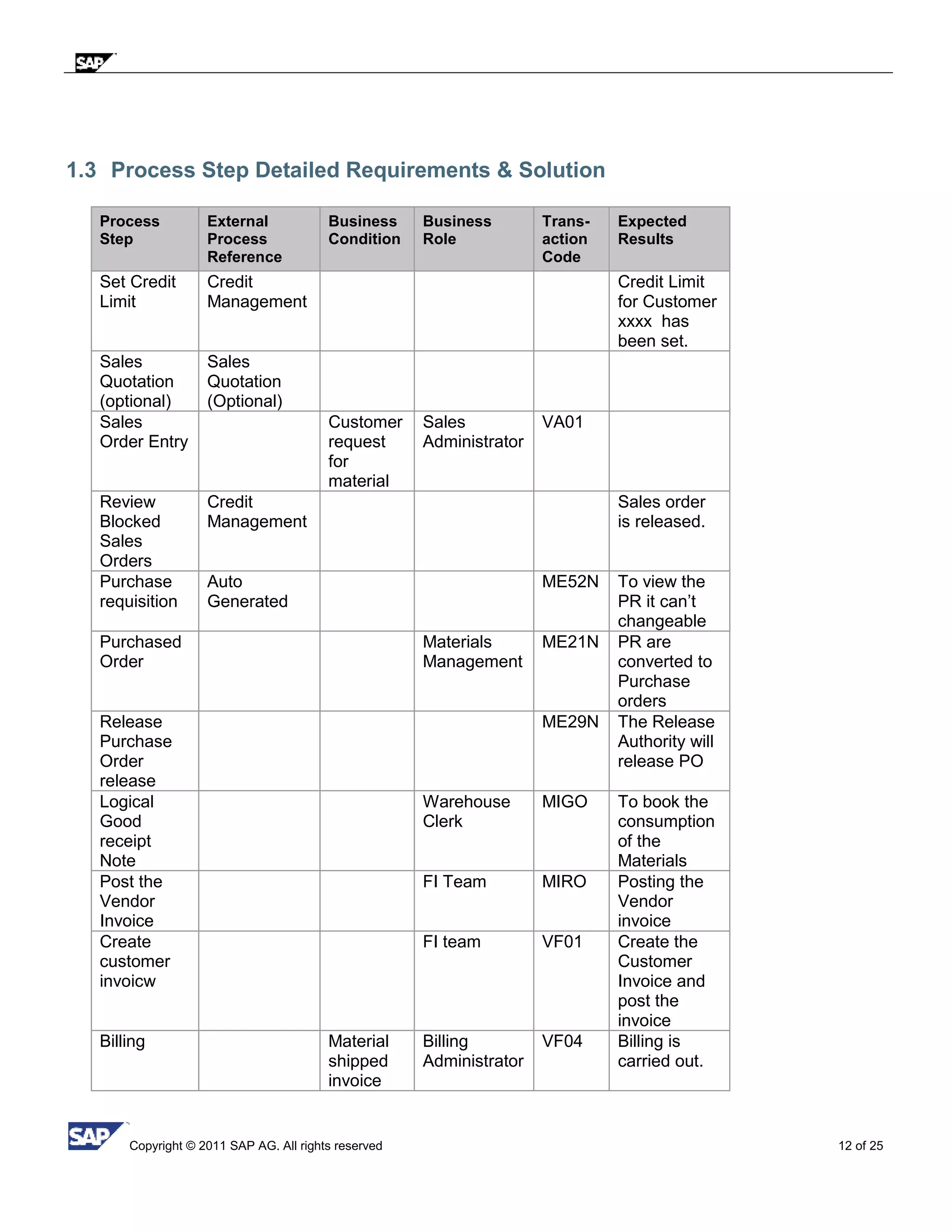 SAP SD Business Blue Print E1 Sales Template | DOCX