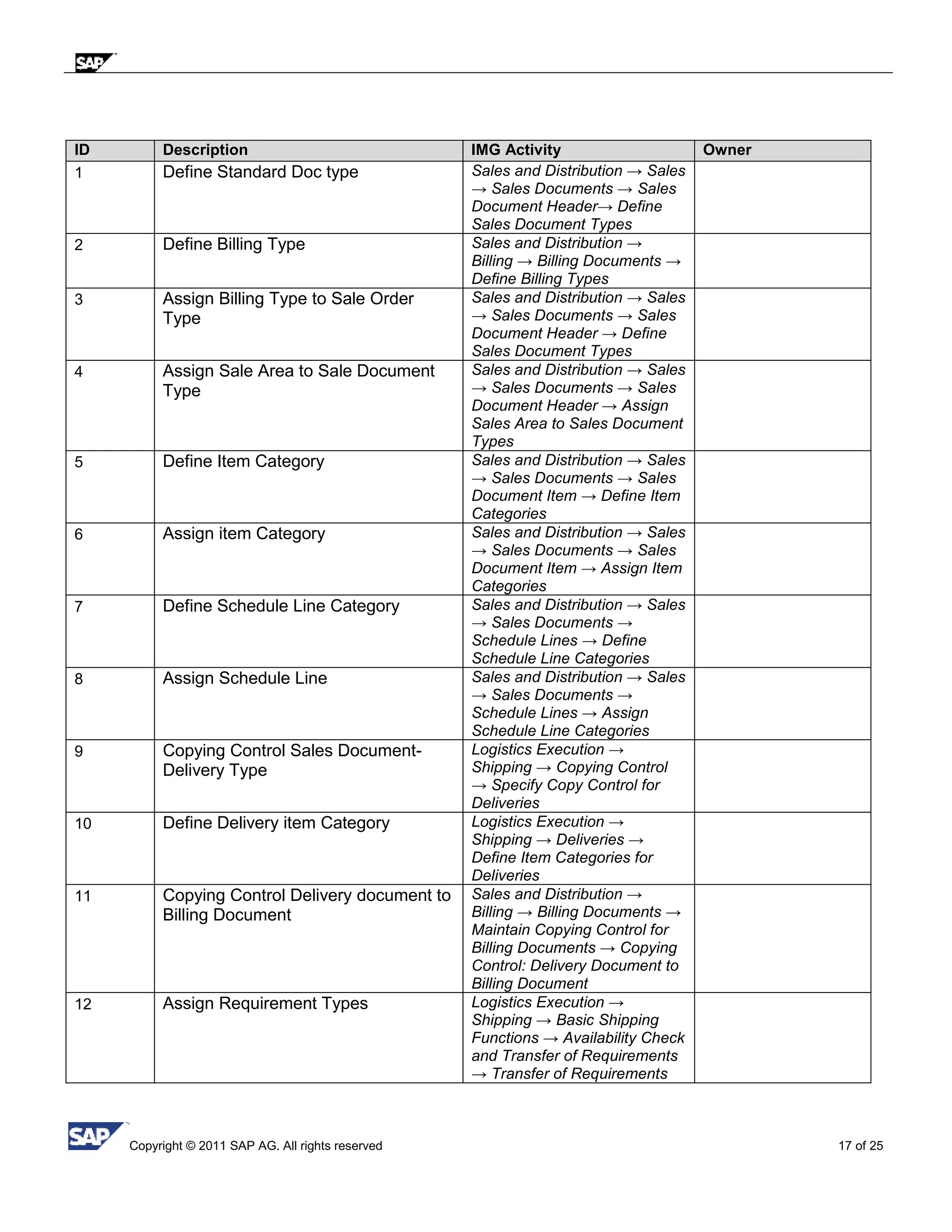 SAP SD Business Blue Print E1 Sales Template | DOCX