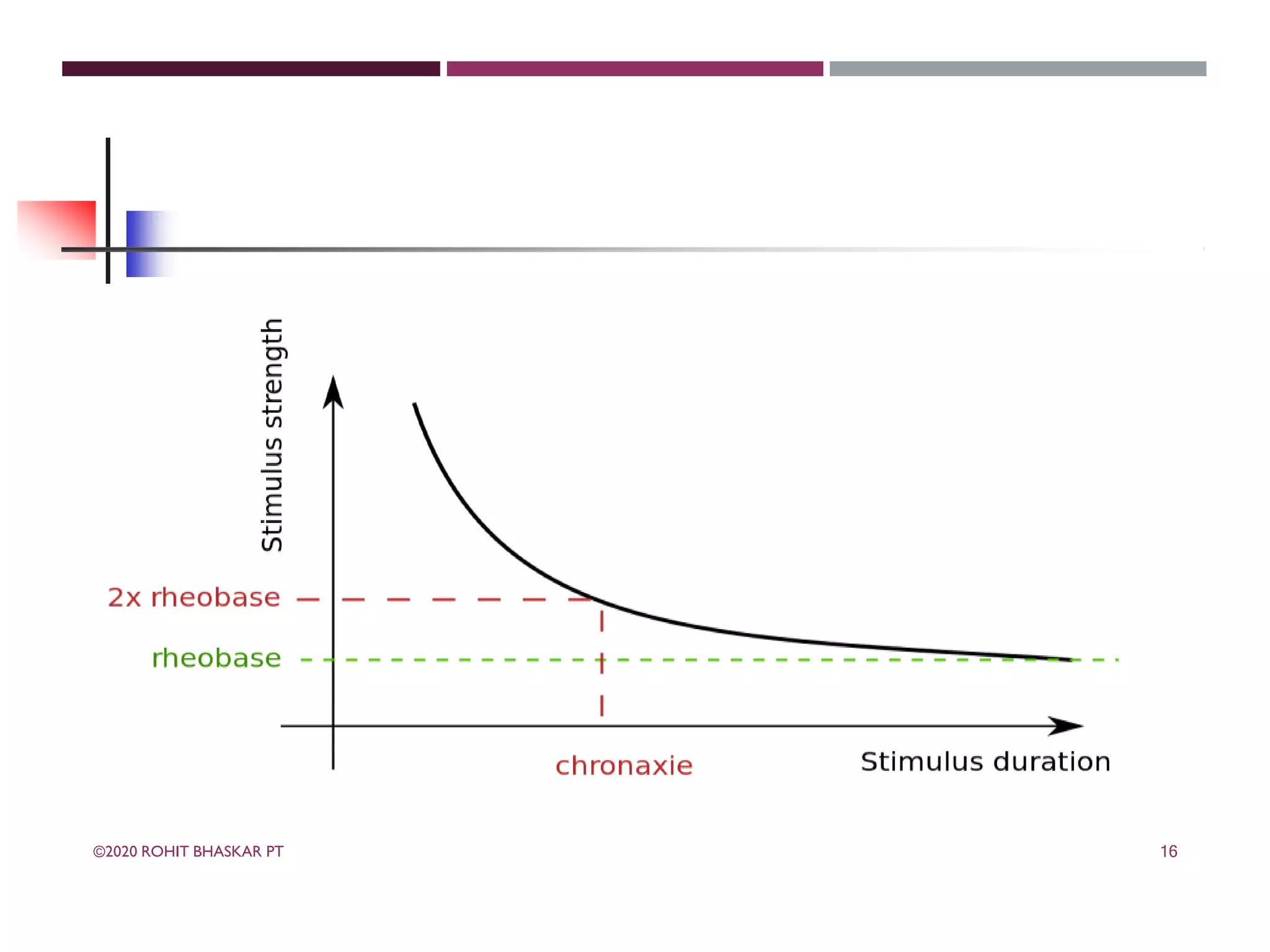 Strength Duration Curve: Dr Rohit Bhaskar | PDF