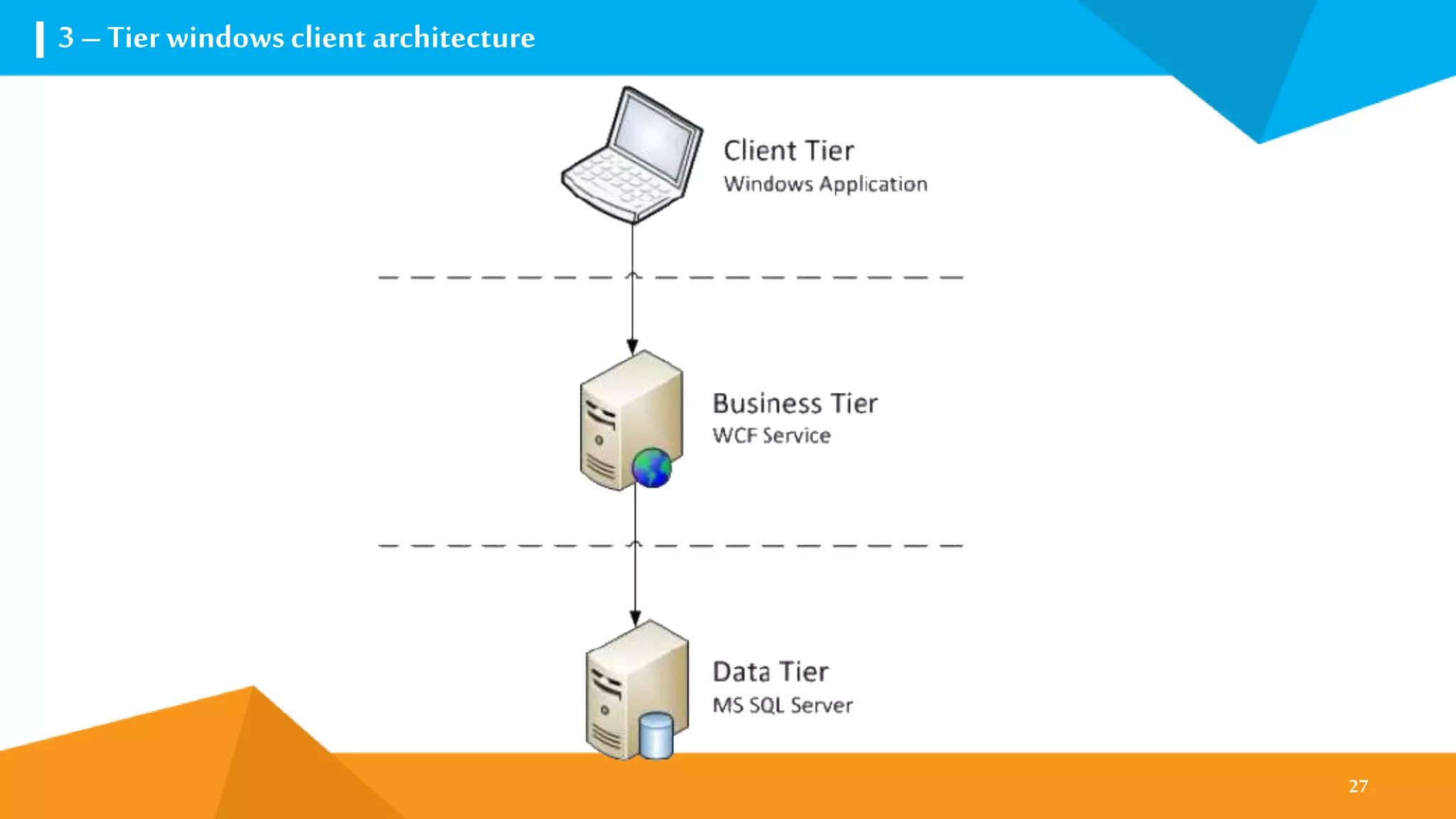 Layered Architecture Software Architecture Pattern Pptx Computer