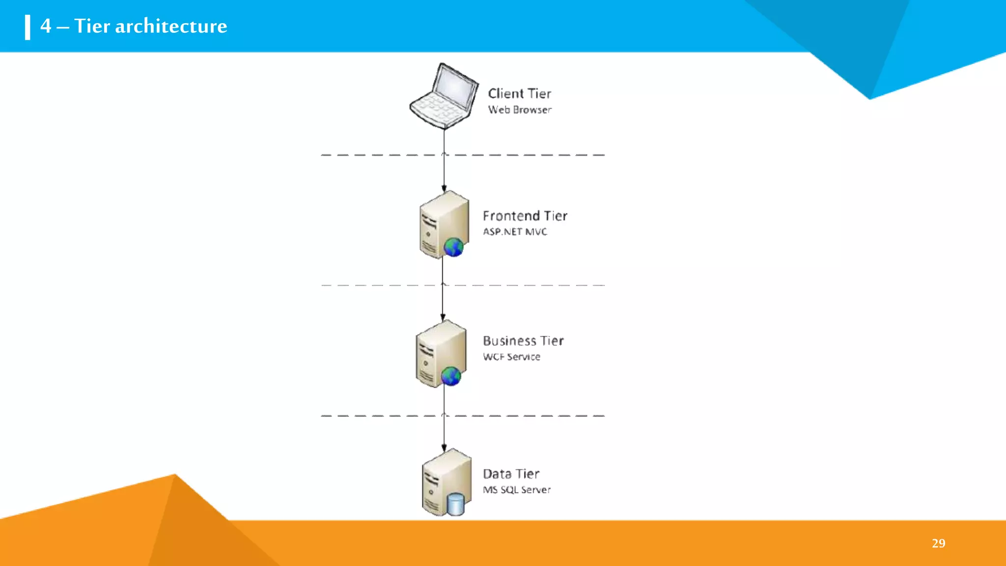 Layered Architecture Software Architecture Pattern Pptx Computer