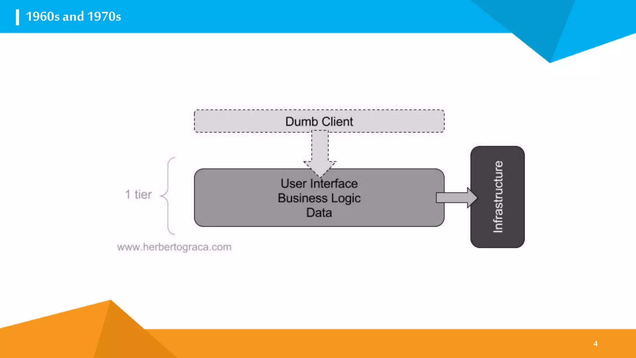 Layered Architecture Software Architecture Pattern Pptx Computer