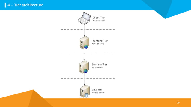 Layered Architecture Software Architecture Pattern Pptx Computer