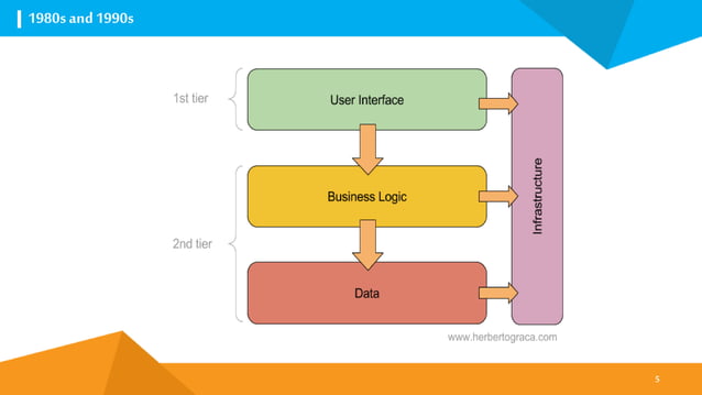 Layered Architecture Software Architecture Pattern Pptx Computer
