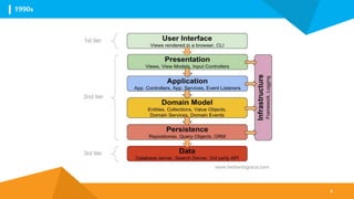 Layered Architecture - Software Architecture Pattern | PPTX