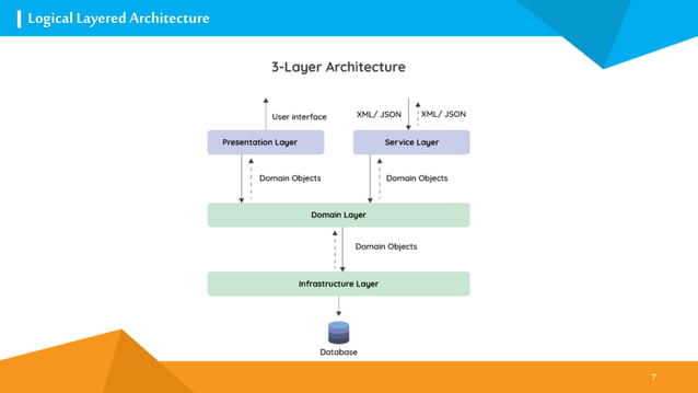 Layered Architecture Software Architecture Pattern Pptx Computer