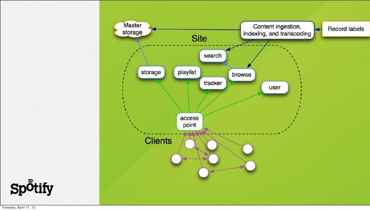 Spotify architecture - Pressing play